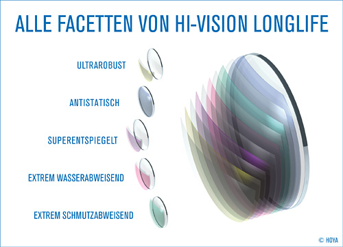 Hi-Vision LongLife: Hochkarätige Veredelung für glasklaren Durchblick ...