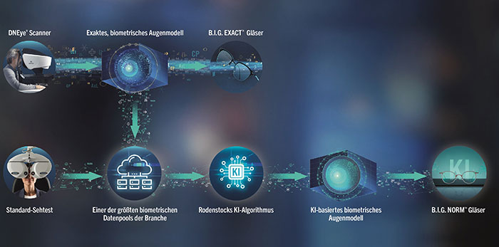 B.I.G. VISION® FOR ALL mit der neuen KI-Technologie von Rodenstock ...