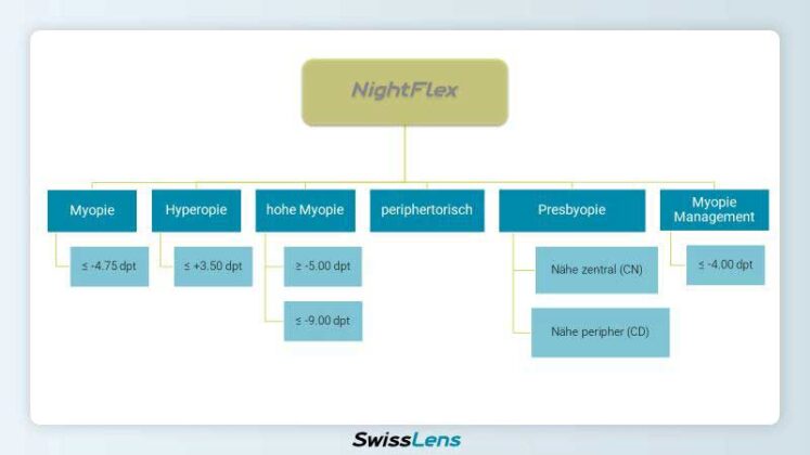 Die Korrektionsgrenzen der Orthokeratologie mit NightFlex verschieben ...