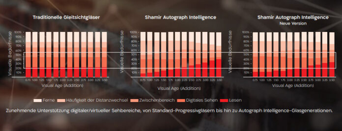 Shamir Autograph Intelligence™ Brillengläser basieren auf künstlicher ...