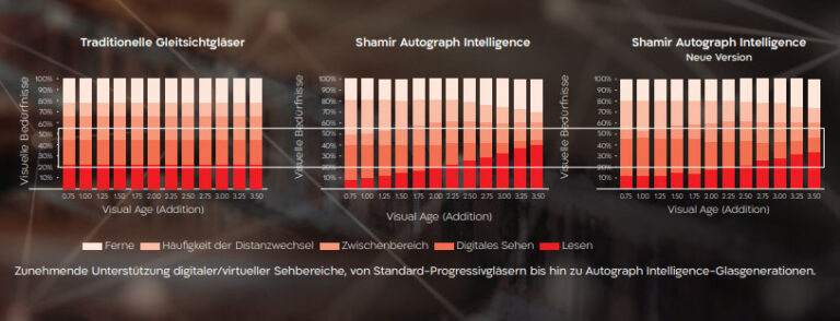 Shamir Autograph Intelligence™ Brillengläser basieren auf künstlicher ...